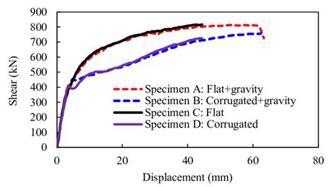 Envelope Curves Of Specimens A B C And D Adapted With Permission