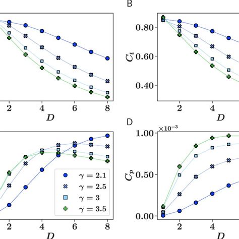 Maximum Clustering As A Function Of The Dimension Maximum Value Of Node