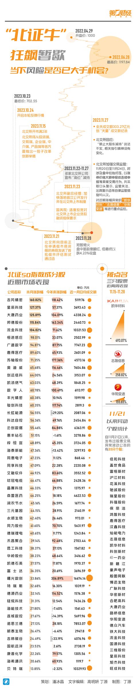 一图看懂｜“北证牛”狂飙暂歇 当下风险是否已大于机会