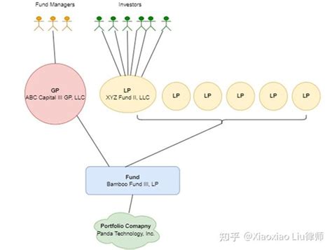 【私募基金20讲 3 】私募基金中的gp和lp，基金架构搭建分步详解｜gp为什么是一个llc？fund为什么是一个lp？第一支基金，第二只基金，第三只基金 知乎