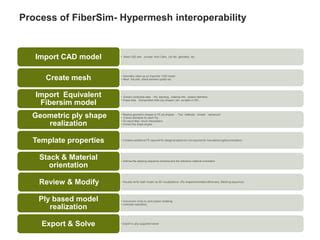 Composite Modeling With Fibersim Pdf