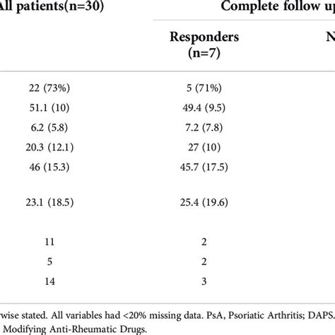 Baseline Clinical Characteristics Of Psa Patients According To Download Scientific Diagram