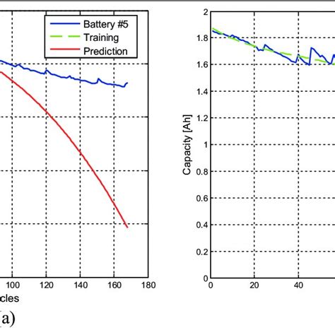 Capacity Degradation And Rul Prediction Of Li Ion Battery Based On