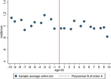 Female Age And Residence Download Scientific Diagram