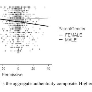 Parent Gender X Permissive Parenting On Overall Authenticity Download Scientific Diagram