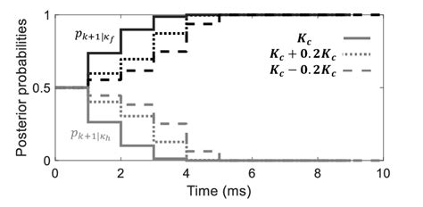 impact of pi controller parameters on detection performance download