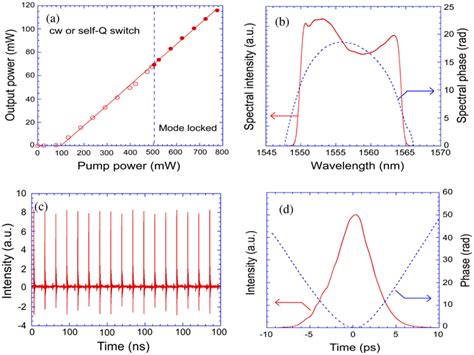Dependence On Output Coupling Ration For A Maximum Output Power And