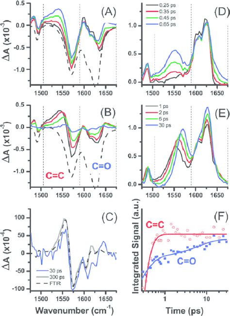 A And B Transient Absorption Spectra At Different Delays After