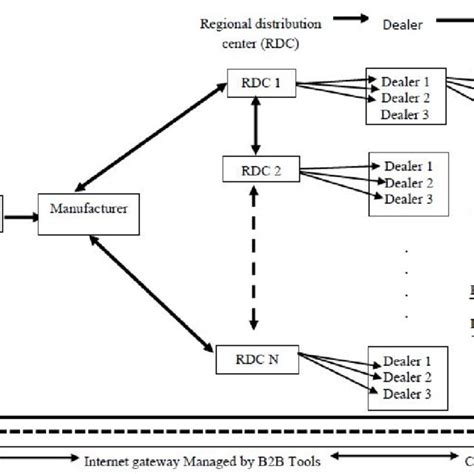 Conceptual Model For Transportation Modes And Networks Download Scientific Diagram