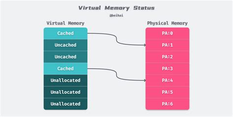 Virtual Memory In Linux Systems SoByte