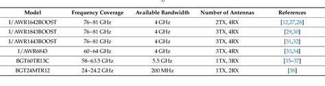 Table 1 From Dynamic Gesture Recognition Based On FMCW Millimeter Wave