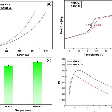 A Stressstrain Curves B Dsc Curves C The Hardness And Dmc—λ