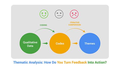 Thematic Analysis How Do You Turn Feedback Into Action