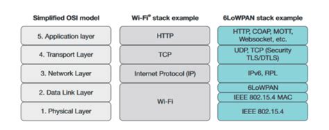 What Is 6lowpan In Iot Explain In Details Iot Gyaan