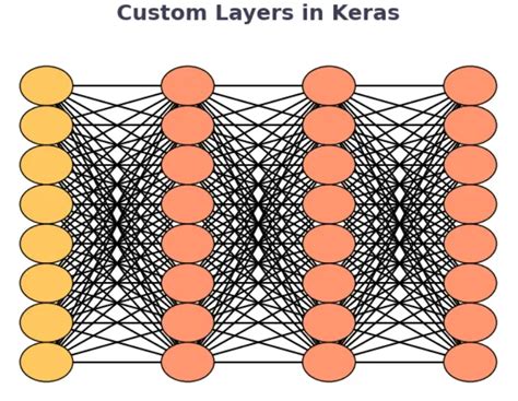Building Custom Layers In Keras Geeksforgeeks
