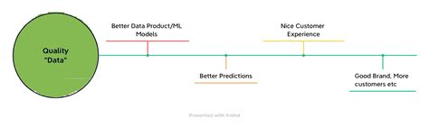 Data Centric Ai A New Ml Pedagogy By Aravind Putrevu