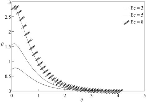 Variation Of Dimensionless Temperature θ For Various Values Of Eckert Download Scientific