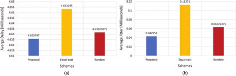 Presents The Comparison Of E2e Communication Latency Between Proposed