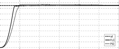 Controller Responses Comparison For Constant Speed Download
