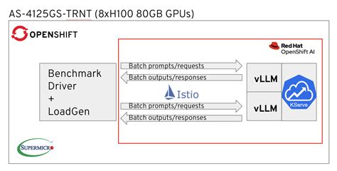 Accelerating Generative Ai Adoption Red Hat Openshift Ai Achieves Impressive Results In Mlperf