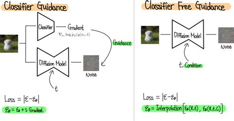 classifier free guidance diffusion model 논문 리뷰