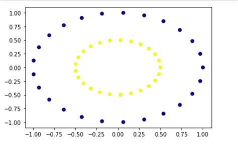 Linear Separability With Python Geeksforgeeks