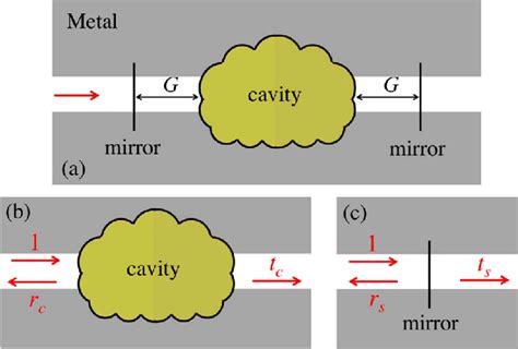 A Schematic Of A Plasmonic Switch Consisting Of A Cavity Placed Download Scientific Diagram