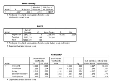 Solved Based On The Information Provided In The SPSS Output Chegg