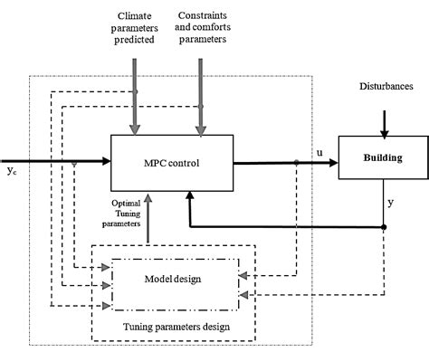 diagram mpc thermal control download scientific diagram