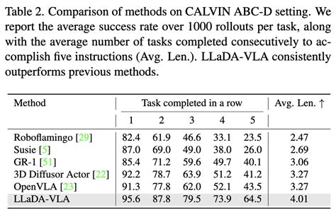 LLaDA VLA Vision Language Diffusion Action Models