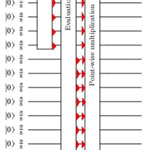 Overall Quantum Circuit For Toom Cook 8 Way Multiplication The
