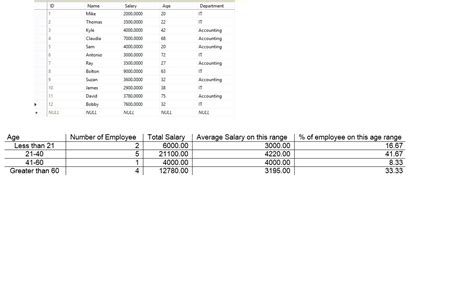Sql Server Sql Query That Returns Data Based On Age Range And Stack Overflow
