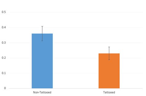 Callback Rate Across Groups Download Scientific Diagram