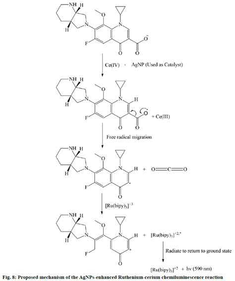Flow Injection Determination Of Moxifloxacin Using Silver Nanoparticles