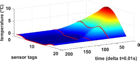Figure 1 From A Dual Adaptation Based Spatial Model Predictive Control For Nonlinear Distributed