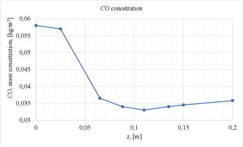 Figure 1 From Research Of The Combustion Process In The Initial Mixing
