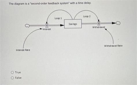 the diagram is a second order feedback system with