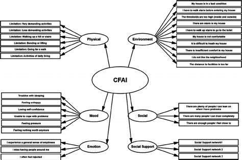 The Theoretical Comprehensive Frailty Assessment Instrument Download