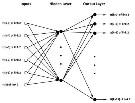 input output structure for neural network model download scientific
