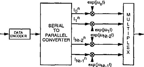 Figure 1 From Performance Of Fractionally Spaced Linear And Decision Feedback Equalizers For