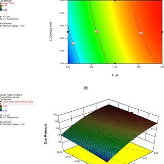 Effect Of Contact Time And PH For Dye Removal A 2D Contour Plot B