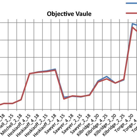 Objective Values Of Experiments Download Scientific Diagram