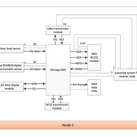 Pdf Smart Agriculture Using Iot Multi Sensors A Novel Watering Management System