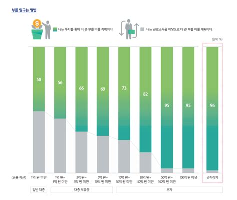 예측 갈린 향후 유망 투자처 슈퍼리치 “주식” 일반부자 “부동산” 대한경제