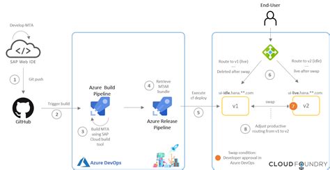 go blue green with your cloud foundry app from web sap community