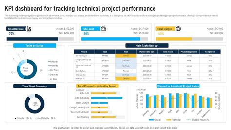 kpi dashboard for tracking technical project performance ppt template