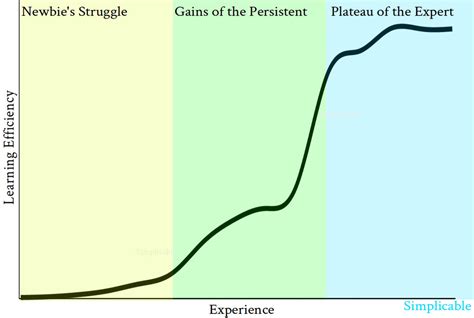 What Learning Curve Really Means Simplicable