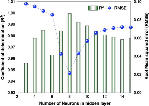 variation of rmse and r² with respect to number of neurons in the