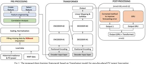 Figure 1 From Application Of A New Transformer Based Model And Xgboost