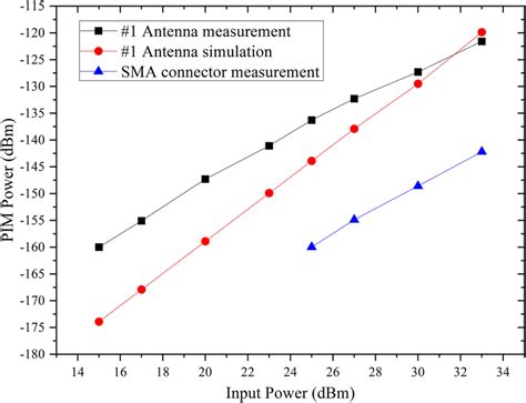 Simulated And Measured Passive Intermodulation Pim Vs Input Power For